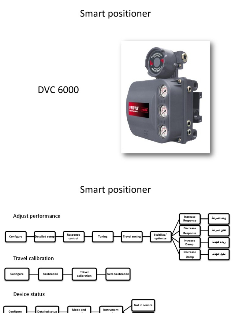 Smart Positioner | PDF | Calibration | Actuator