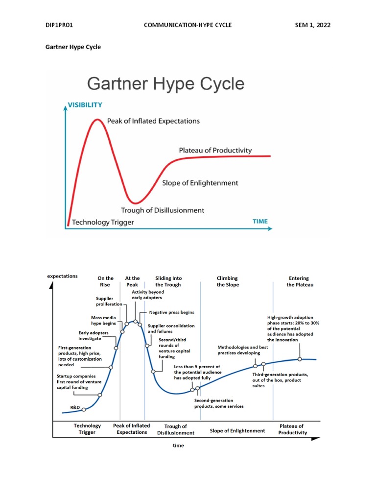 Gartner Hype Cycle Phases Explained | PDF | Business