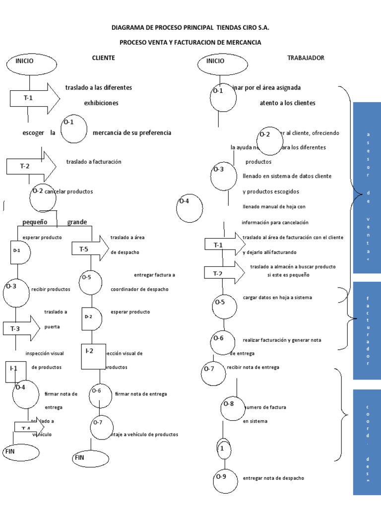 Diagrama de Procesos | PDF