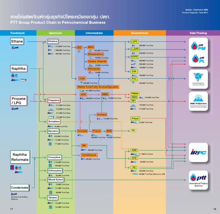 Product_Chain_Petrochemical_Business | PDF