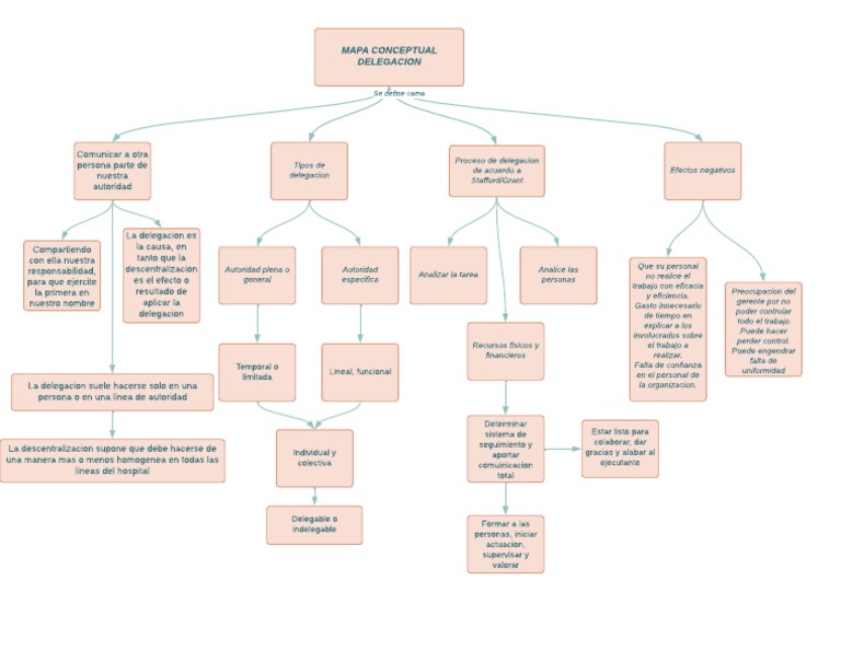 Diagrama en Blanco - Mapa Conceptual | PDF
