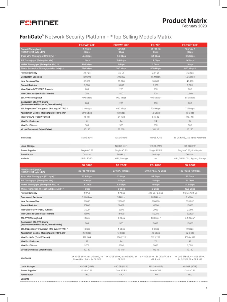 Fortinet Product Matrix | Download Free PDF | Transport Layer Security ...
