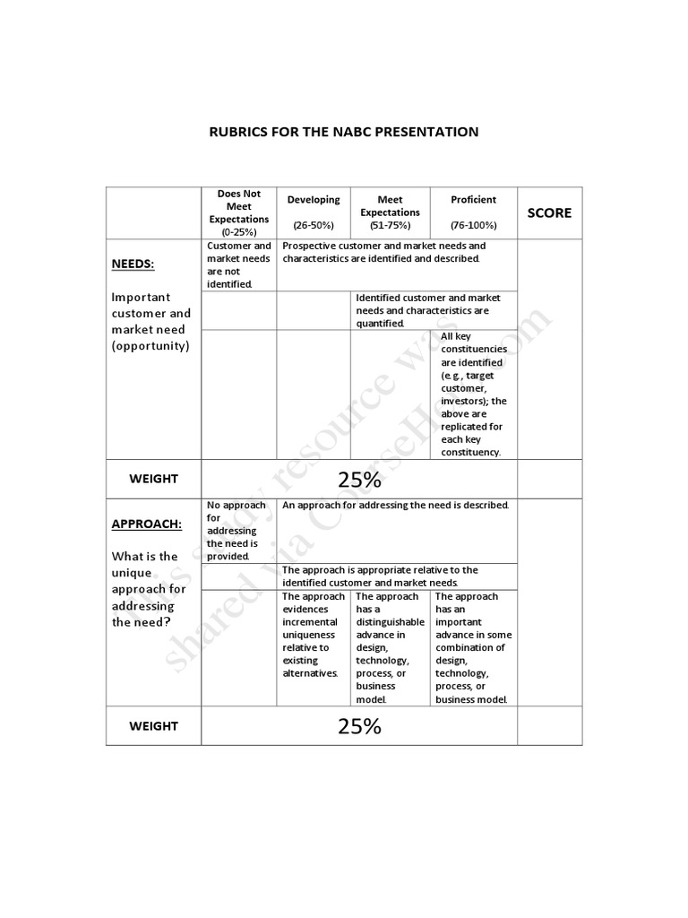 Rubrics For NABC Presentation PDF | PDF | Business | Business Economics