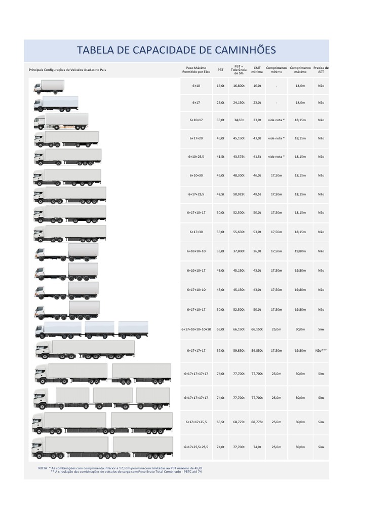 Tabela de Capacidade de Carga de Caminhoes | PDF