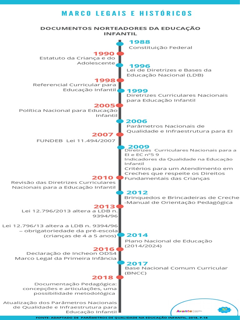 Linha Do Tempo Marco Legais e Históricos | PDF | Pré-escola | Justiça