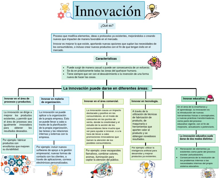 Mapa Conceptual Innovacion. | PDF | Innovación | Business