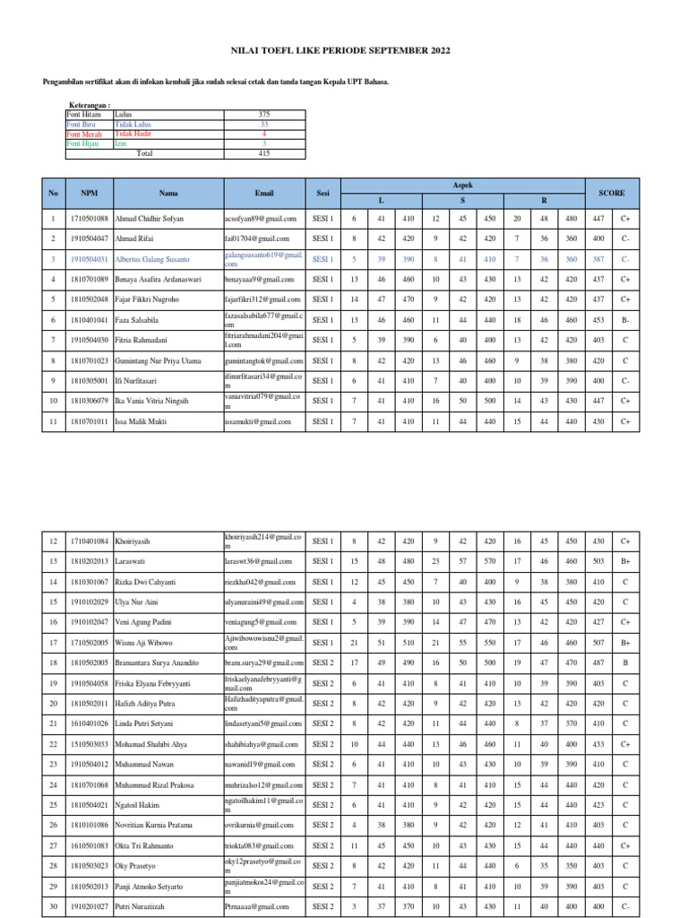 Hasil TOEFL Periode September 2022 UPLOAD | PDF