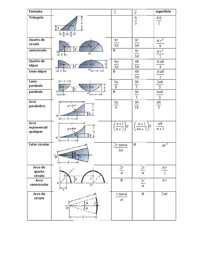 Tabela Centroide Momento Inercia | PDF Tabela Centroide Momento Inercia | PDF