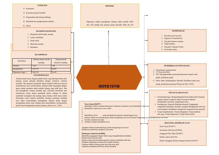 1.1 Mind Mapping Hipertensi-Firdaus (1) | PDF
