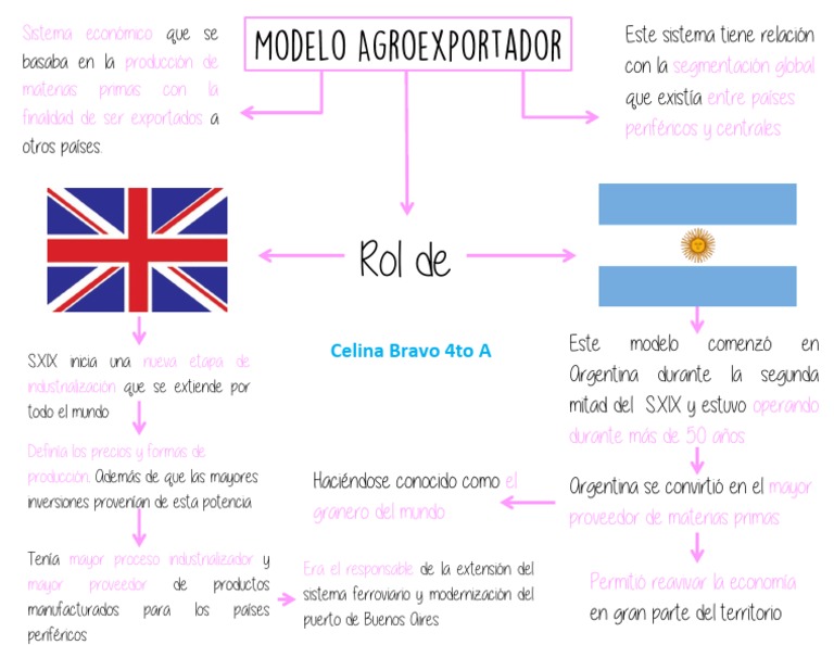 MODELO AGROEXPORTADOR RED CONCEPTUAL | PDF