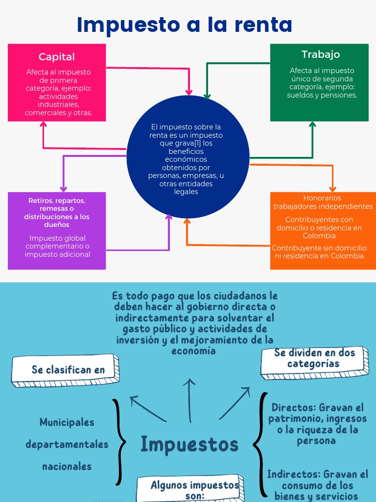 Mapa Conceptual Legislacion Tributaria Maria Fernanda Diaz Grupo A | PDF | Impuestos | Impuesto ...