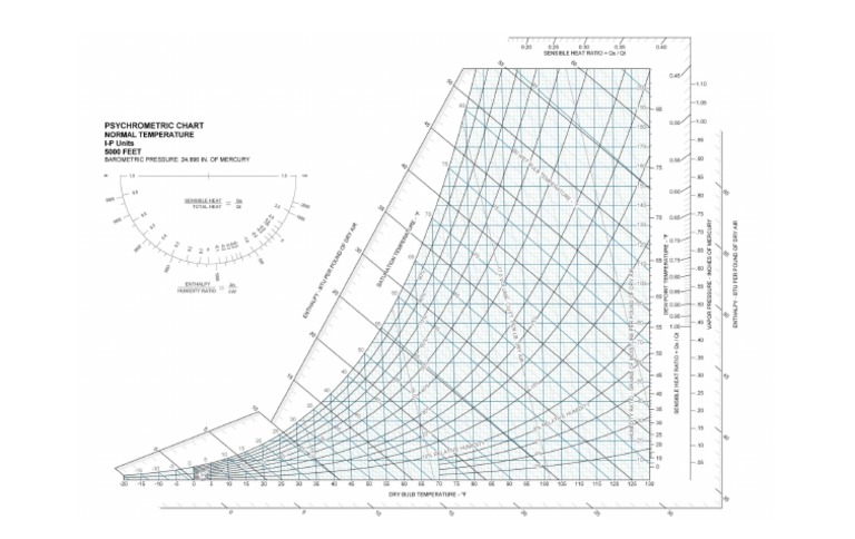 Carta Psicometrica 5,000 Pies | PDF