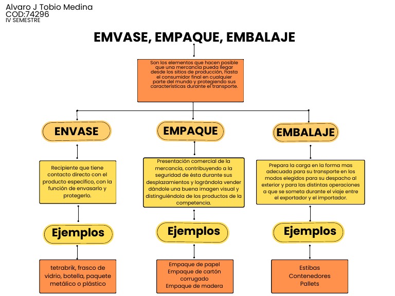 MAPA CONCEPTUAL EMVASE. EMPAQUE, EMBALAJE | PDF