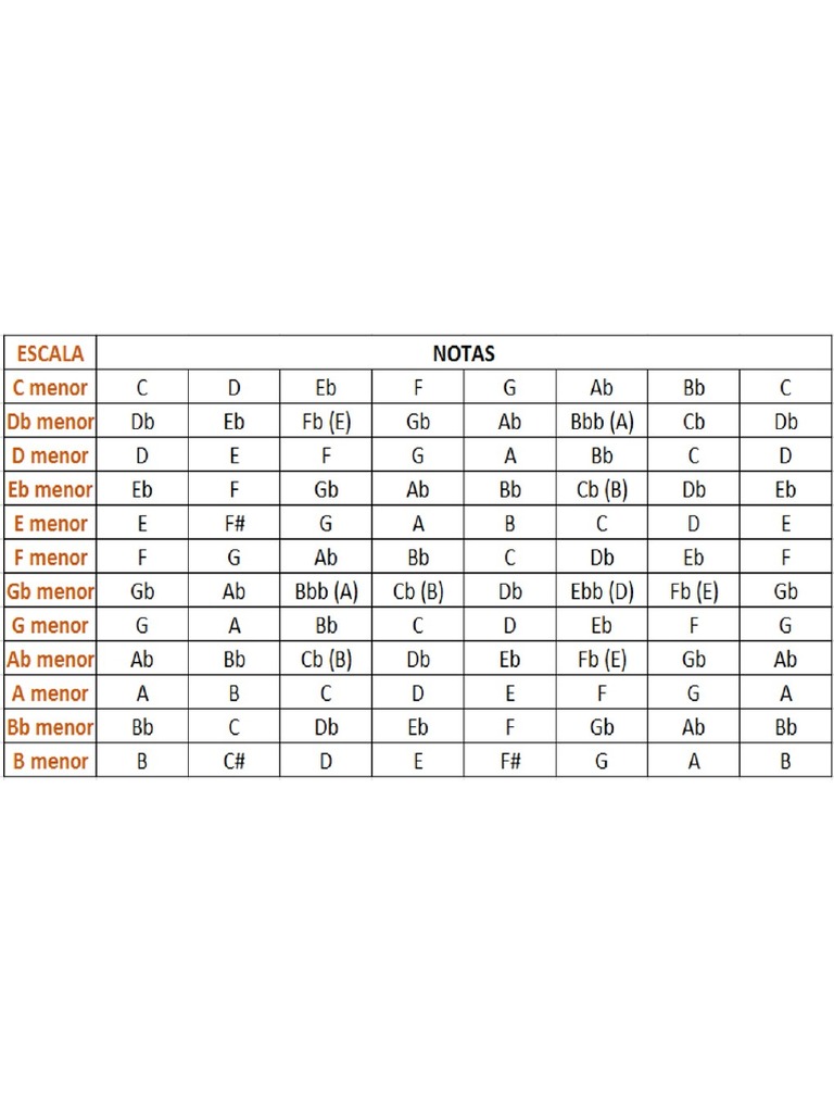 Escalas Menores | PDF