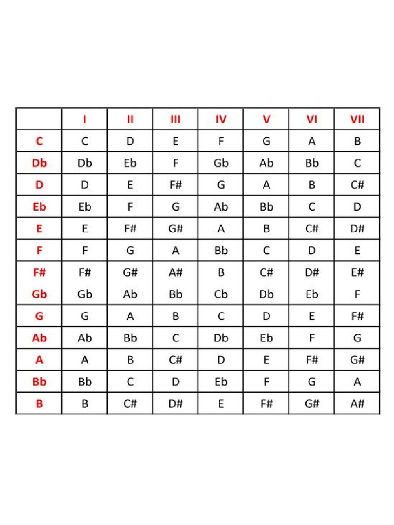 Escalas Mayores | PDF