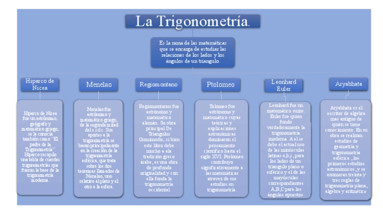 Mapa Conceptual | PDF | Ptolomeo | Trigonometría