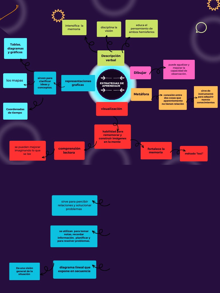 Gráfico Diagrama Mapa Mental Organización Dinámico Neón | PDF | Memoria ...