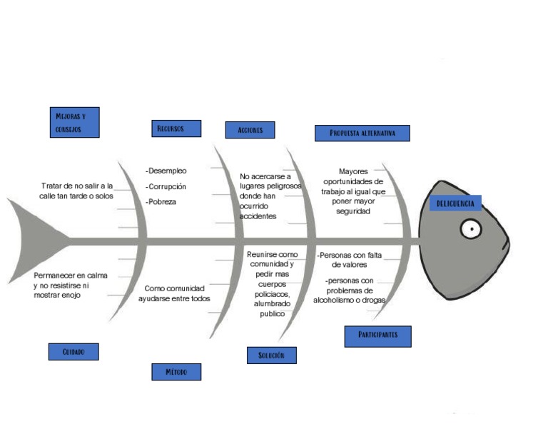 Diagrama de Pescado | PDF