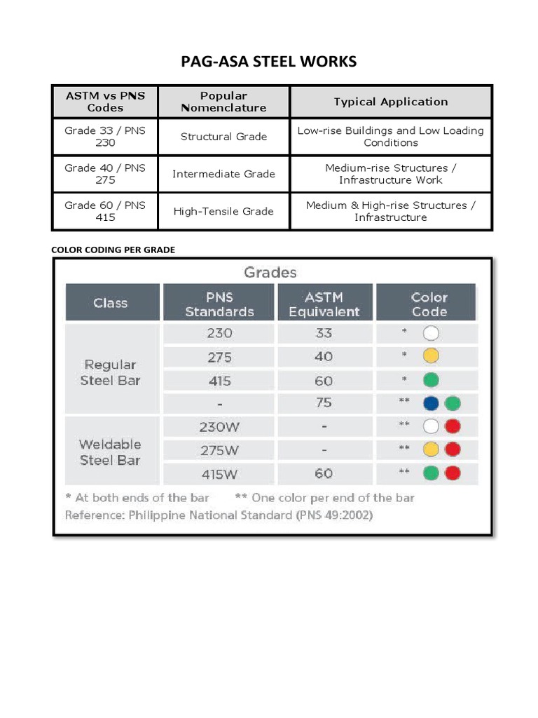 Rebar Identifcations (Pag-Asa & Steel Asia) | PDF