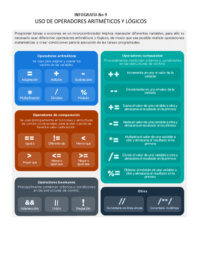 Infografía 9 USO DE OPERADORES ARITMÉTICOS Y LÓGICOS PDF | PDF