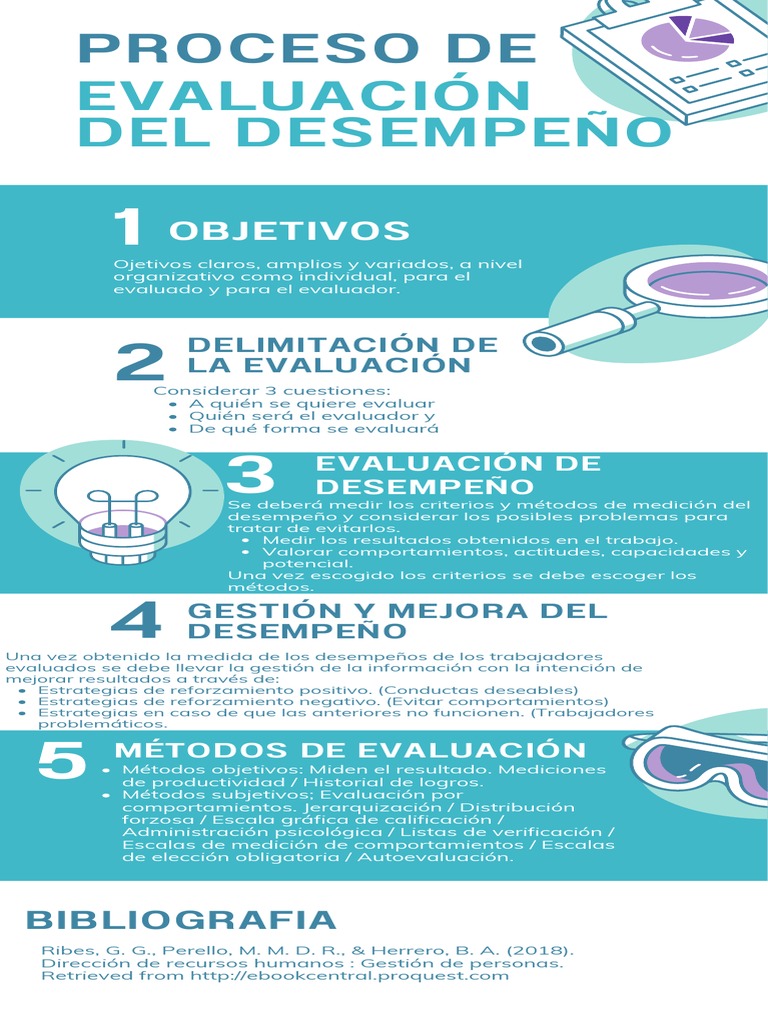 Infografía Proceso Evaluación Del Desempeño | PDF