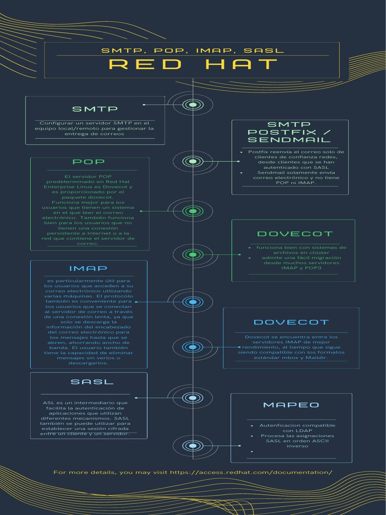 Red Hat: SMTP, Pop, Imap, Sasl | PDF | Redes de computadoras ...