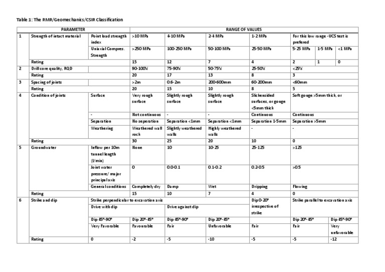 Table RMR | PDF | Civil Engineering | Applied And Interdisciplinary Physics