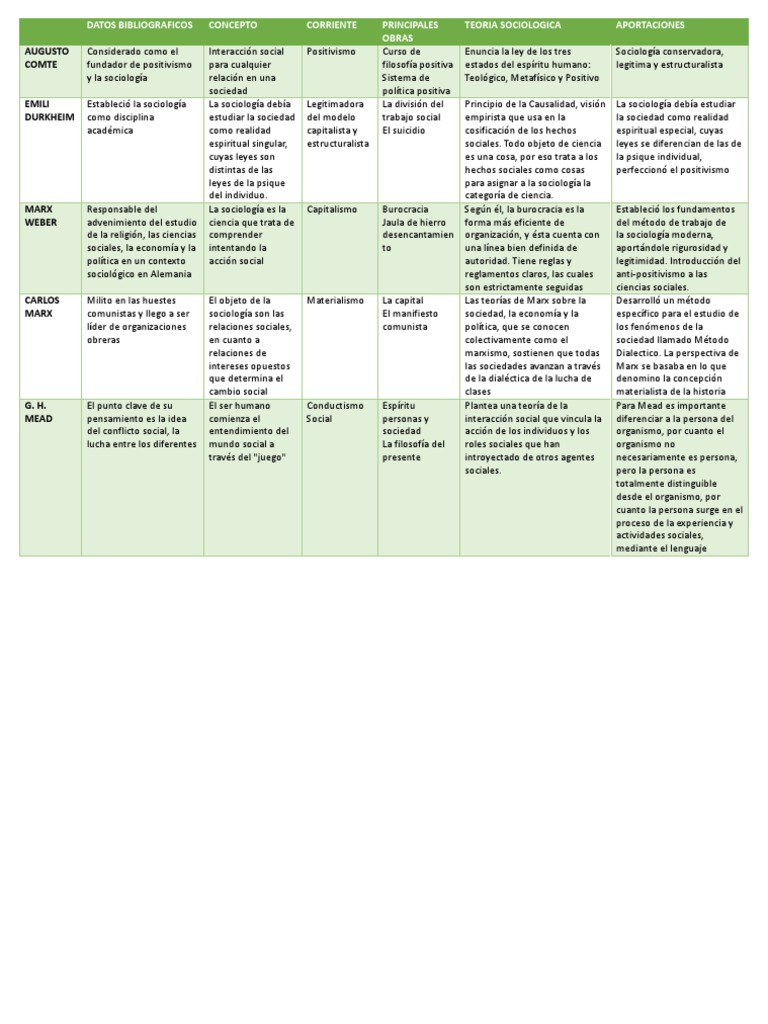 Teorías sociológicas clásicas: orígenes y aportaciones de los ...