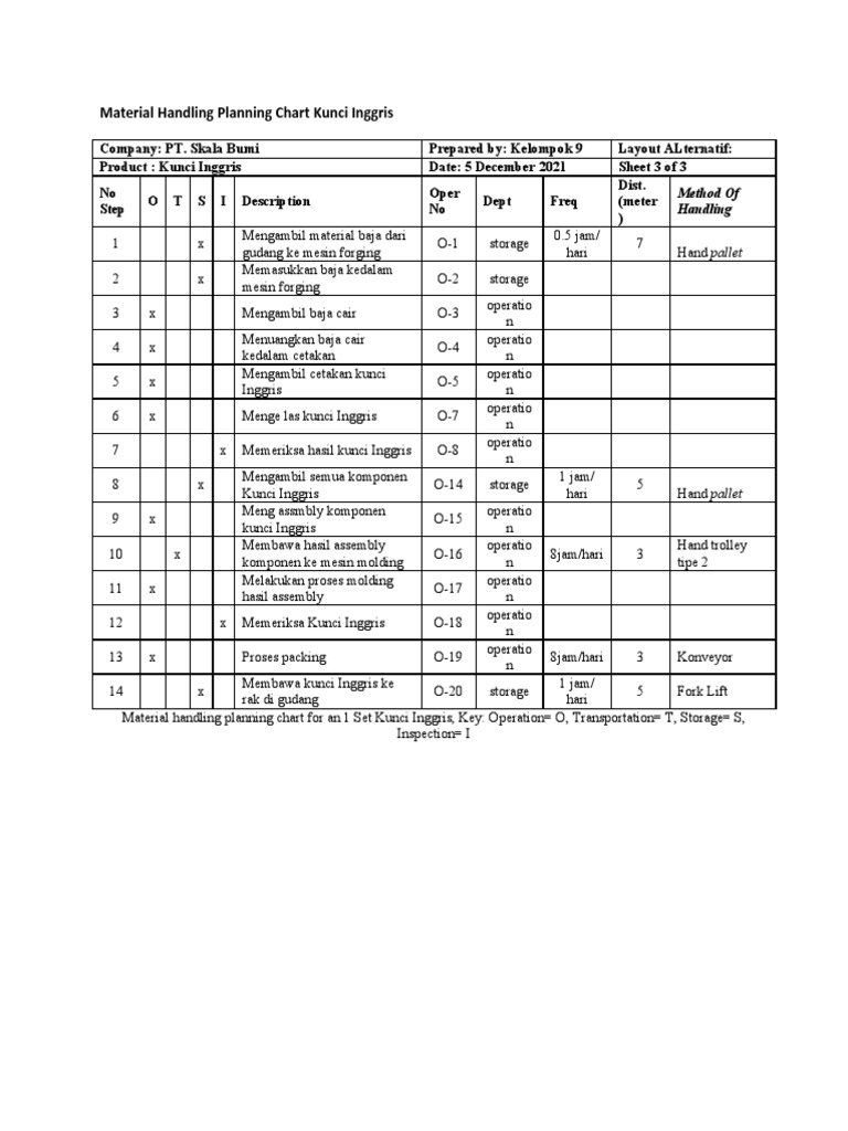 Material Handling Planning Chart Kunci Inggris | PDF