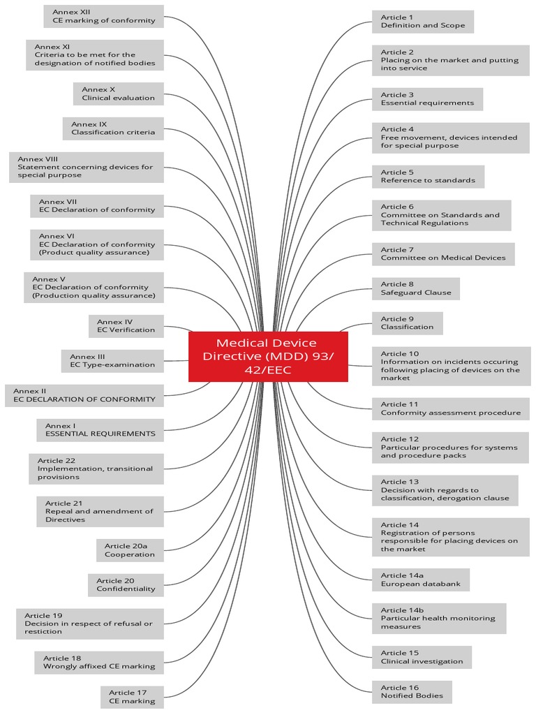 Medical Device Directive MDD 93 42 EEC Mindemap EN | PDF | Medical Device | Justice