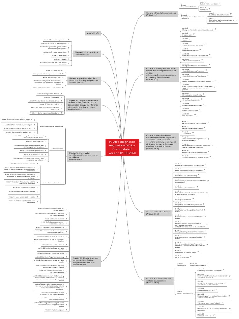 In-Vitro Diagnostic Regulation IVDR 2017 746 Mindmap EN | PDF | Medical ...