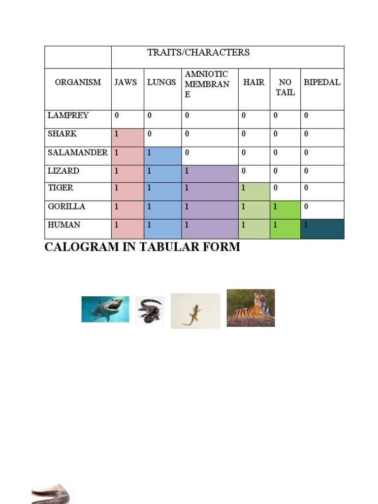 Traits and characteristics of organisms in a tabular form | PDF
