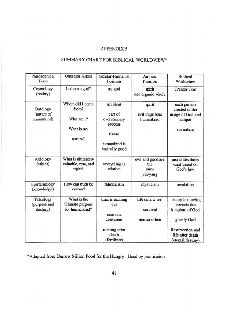 Summary Chart For Biblical Worldview - Miller PDF | PDF