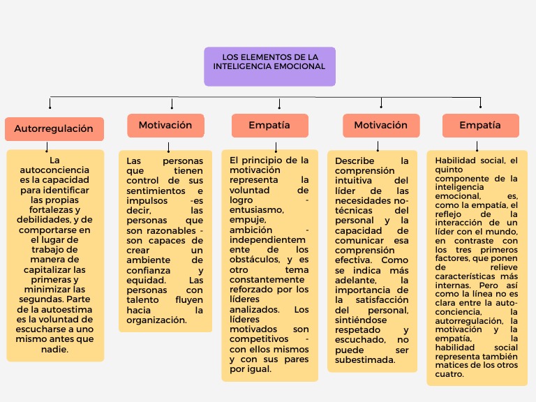 MAPA CONCEPTUAL DE LOS ELEMENTOS DE LA INTELIGENCIA EMOCIONAL - Flores Diaz Vanessa - 2f PDF ...