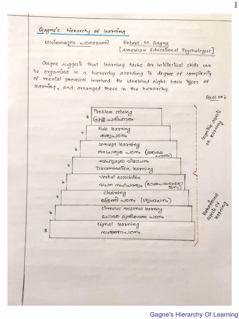 Gagne's Hierarchy of Learning.28 PDF | PDF