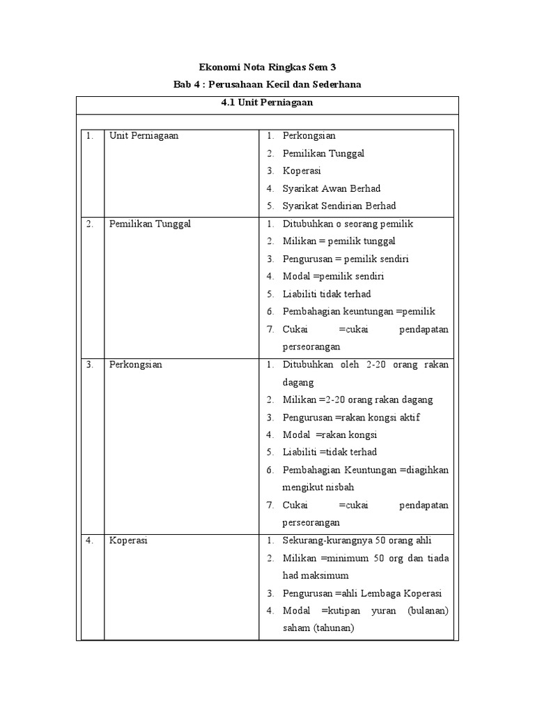 Nota Ekonomi Sem 3: Perusahaan Kecil | PDF | Bisnis | Pengelolaan ...