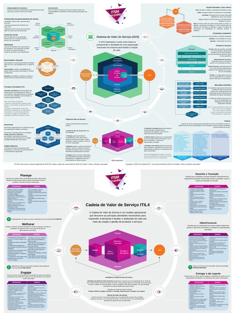 Infográfico ITIL4-ITSMnaPrática PDF | PDF