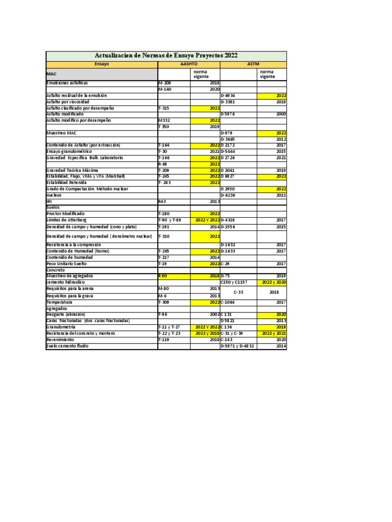 Normas Aashto y Astm Actualizadas | PDF | Ingeniería estructural ...
