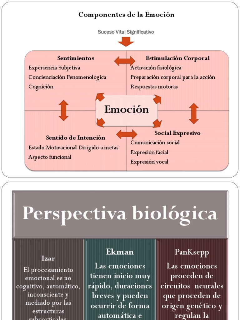 Componentes de La Emoción | PDF | Las emociones | Asco