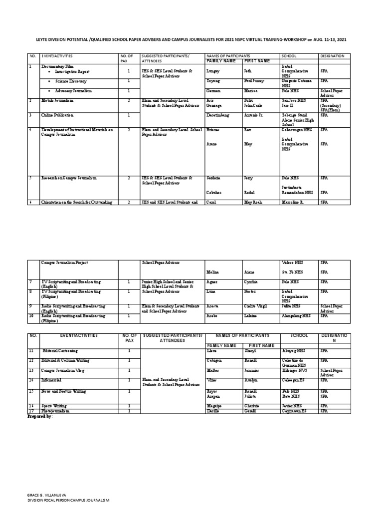SDO Leyte List of Potential Participants For 2021 NSPC 1 | PDF