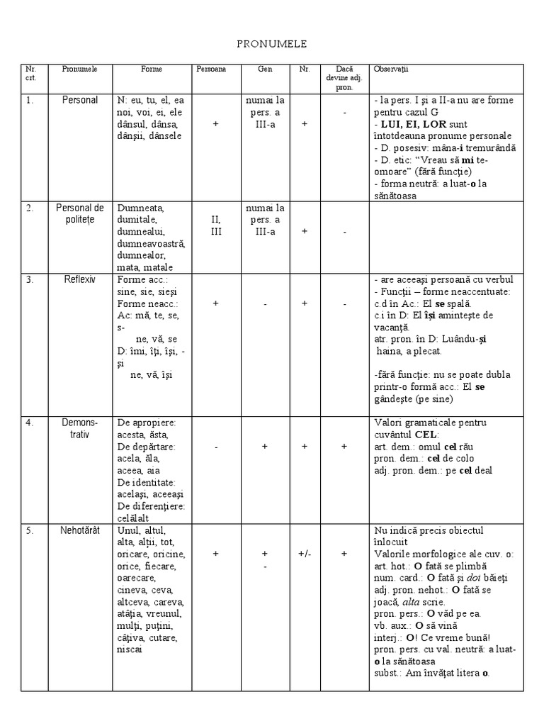 Pronumeleschema | PDF
