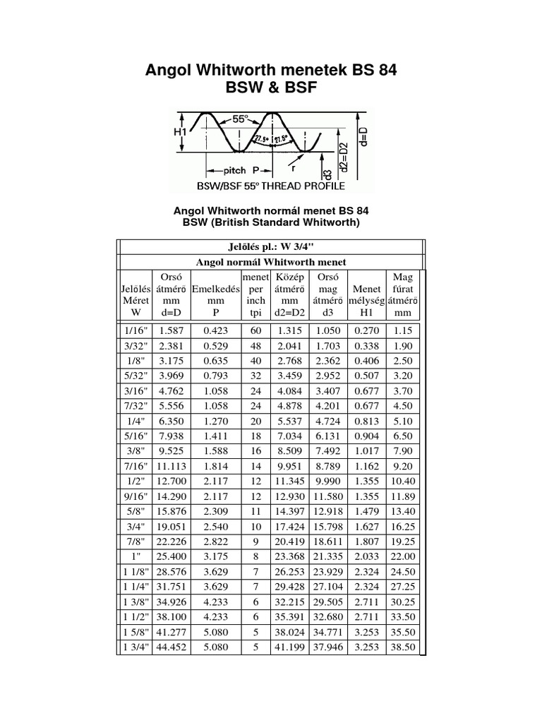 Angol Whitworth Menetek | PDF