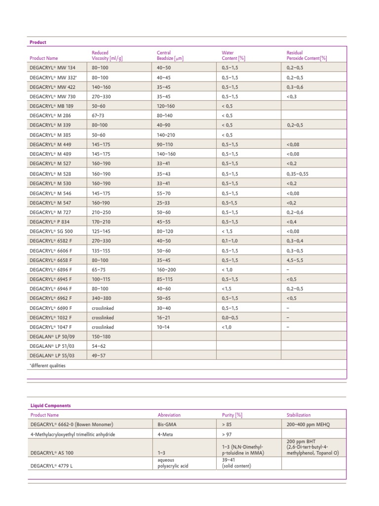 DEGACRYL Product Range en | PDF | Chemical Substances | Chemical Compounds