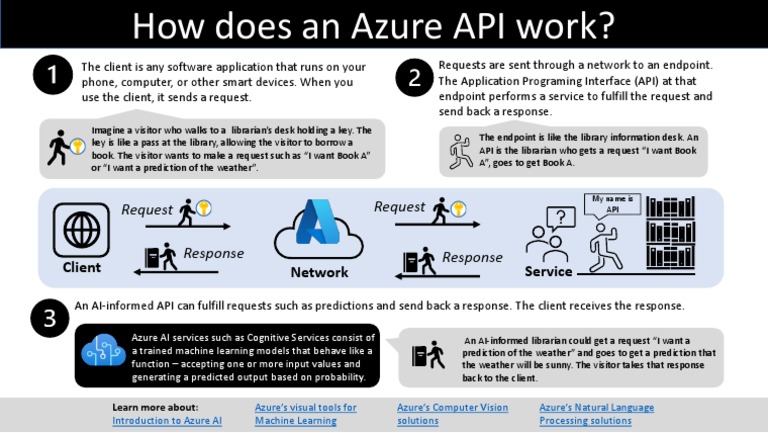 Understanding Azure API Functionality | PDF | Computers
