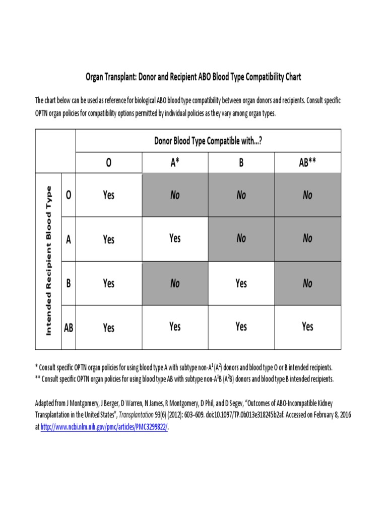 ABO Donor Recipient Compatibility Chart v6 1 | PDF