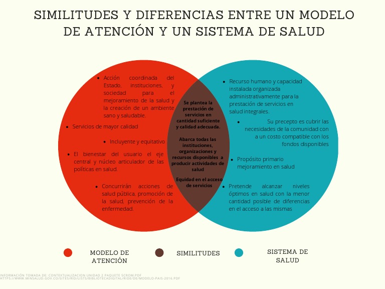 AA2 Diagrama de Venn Modelo en Salud - Sistema de Salud | PDF