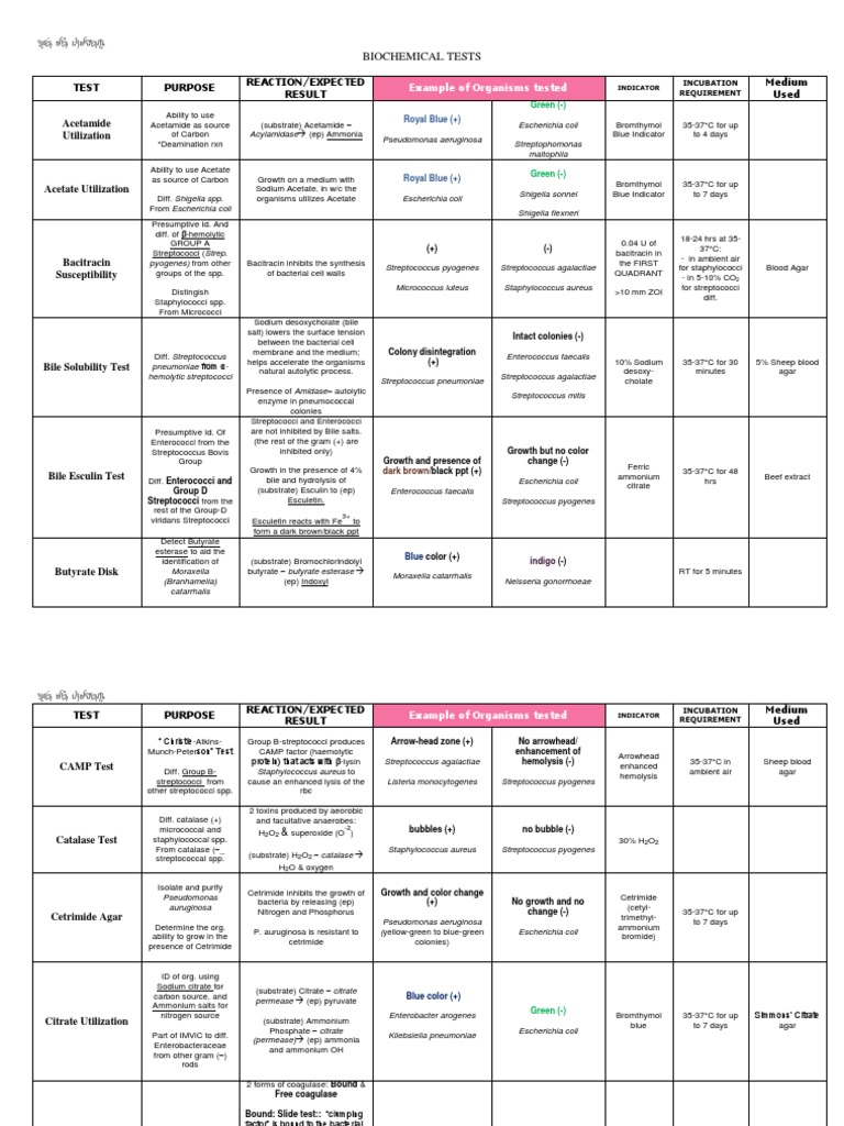 Biochemical Tests for Microbiology | PDF | Streptococcus | Staphylococcus
