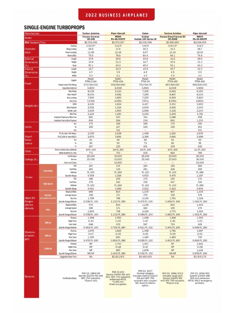 Bca Table 2022 Turboprops | PDF