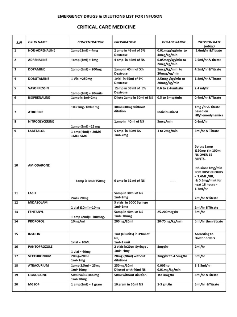 Emergency Drug Dilution Guidelines | PDF