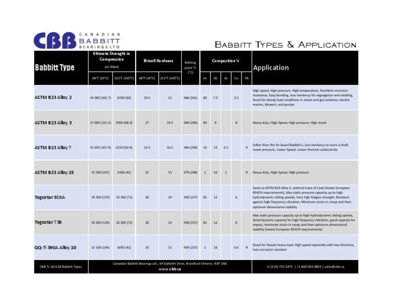 CBB Ts 161128 Babbitt Types | PDF | Creep (Deformation) | Fluid Dynamics